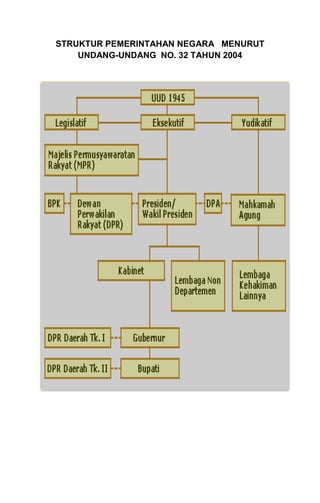 Struktur pemerintahan daerah menurut undang | DOCX