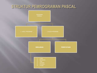 Struktur pemrograman pascal | PPTX