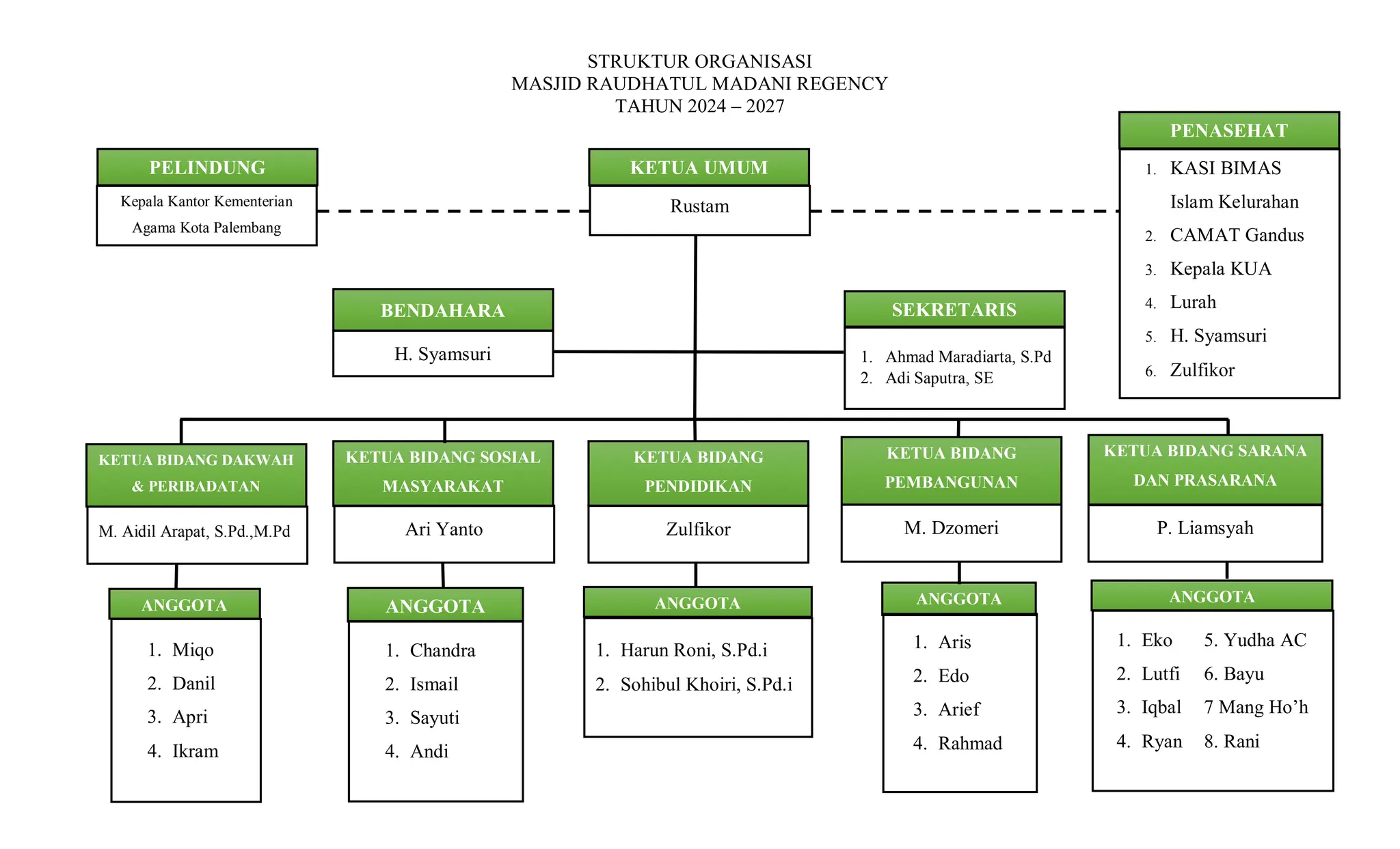 STRUKTUR ORGANISASI PENGURUS MASJID MADANI | PDF