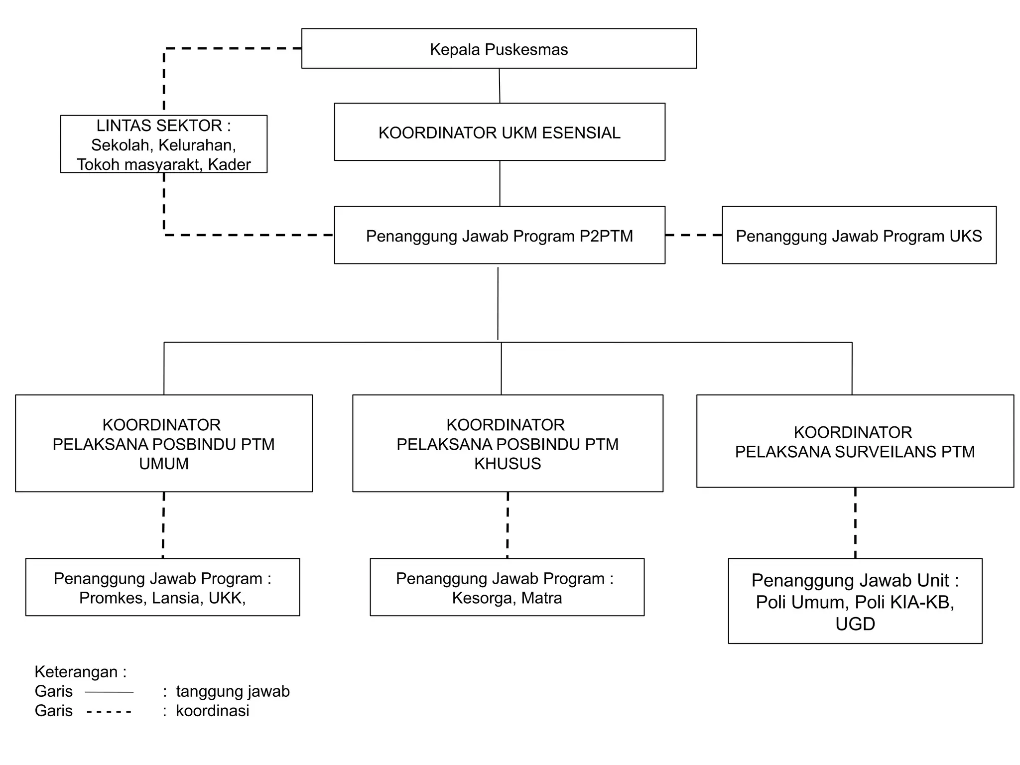struktur tim P2PTM pusat kesehatan masyarakat | PPTX