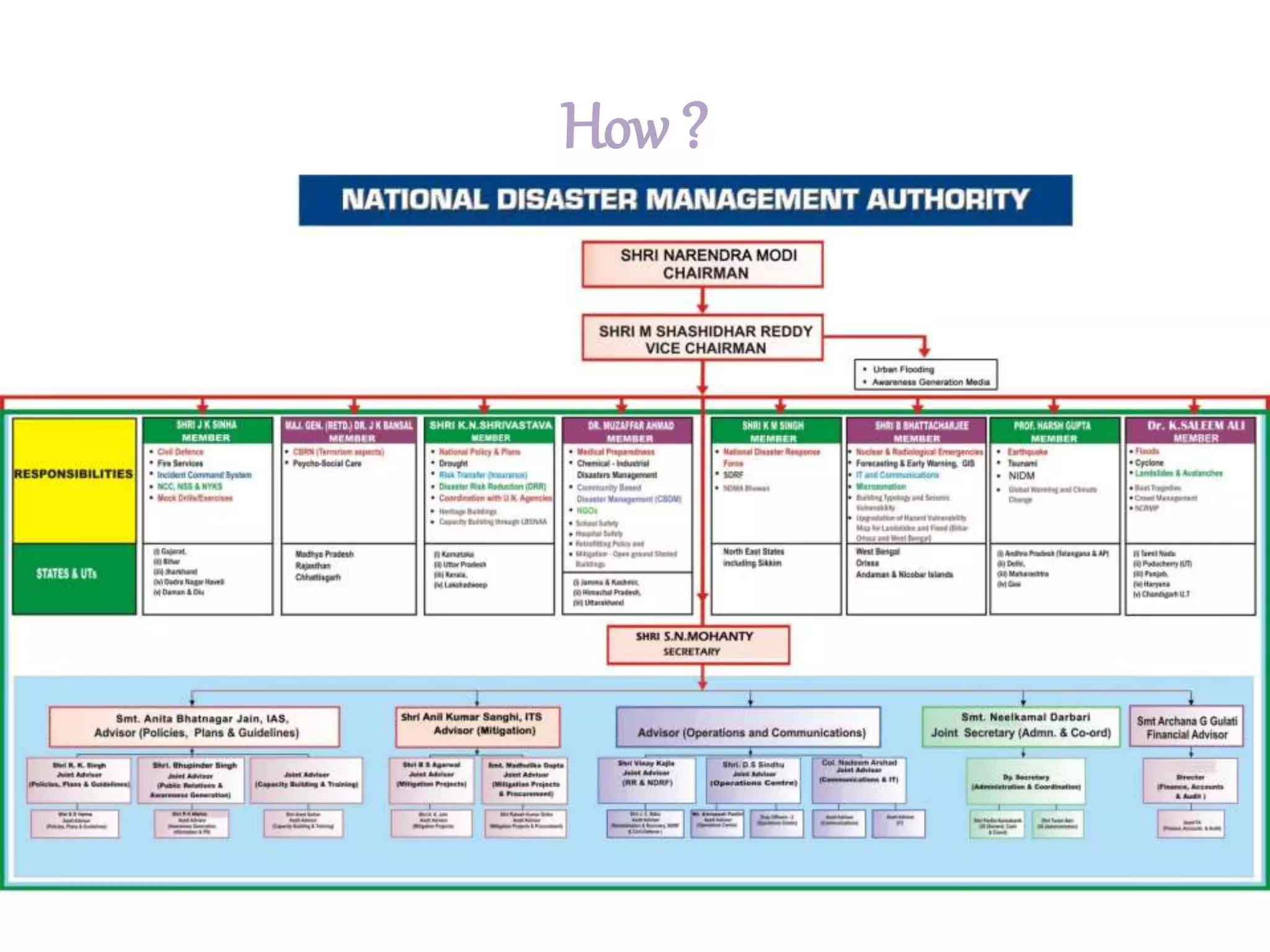 Strusture of disaster management in india | PPTX