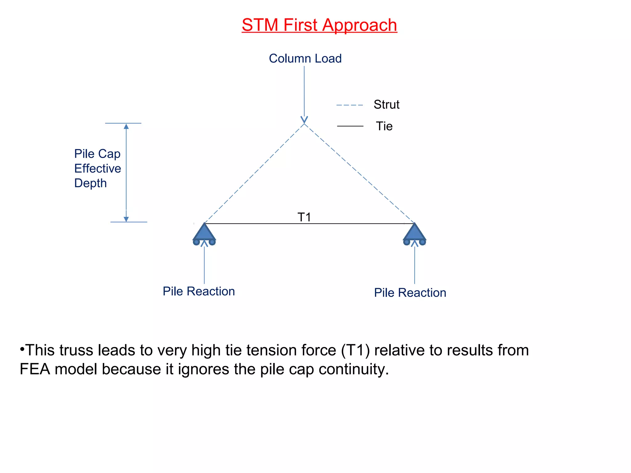 Strut and Tie Model for Pile Cap | PPT