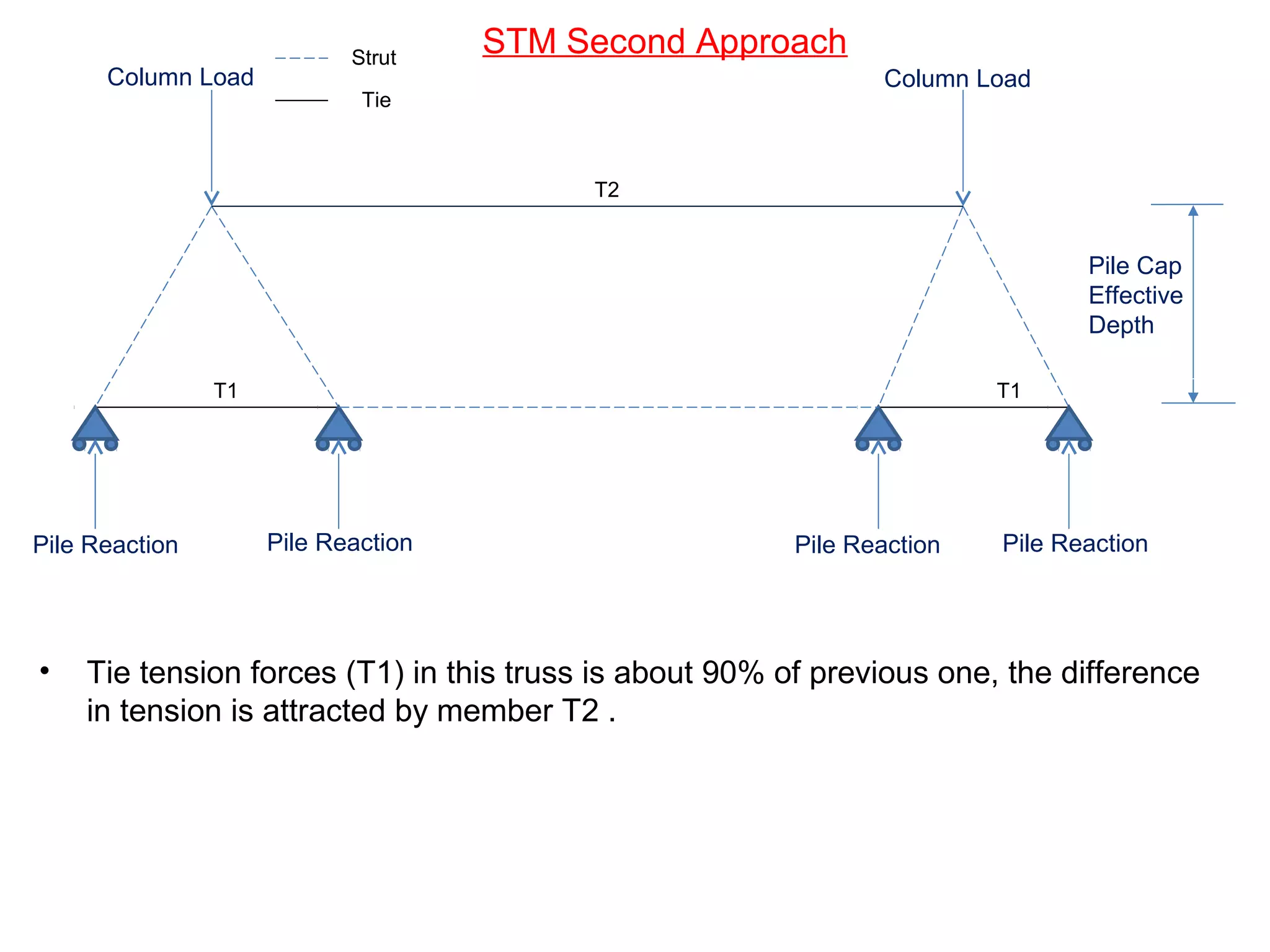 Strut and Tie Model for Pile Cap | PPT