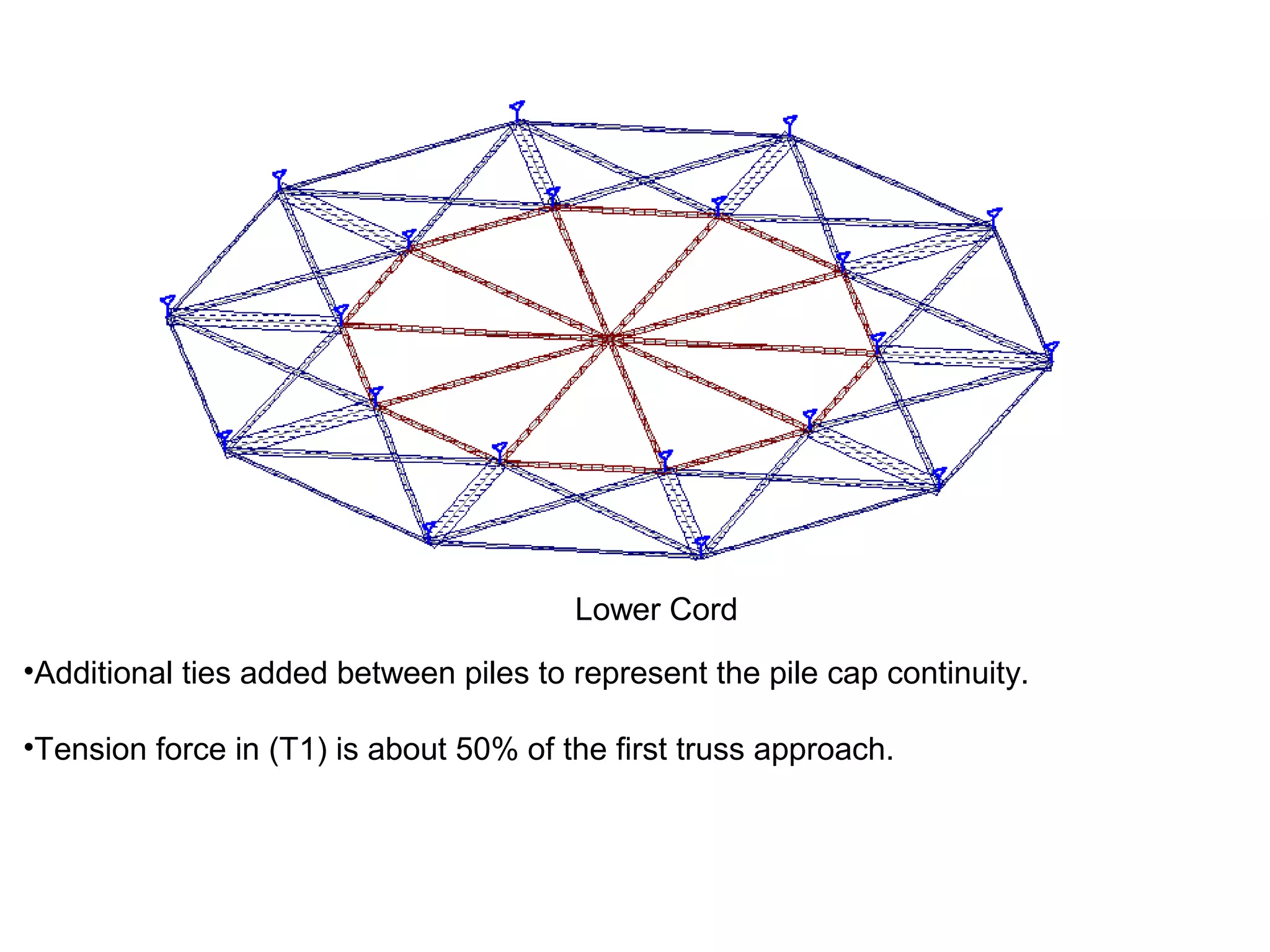 Strut and Tie Model for Pile Cap | PPT