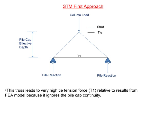 Strut and Tie Model for Pile Cap | PPT