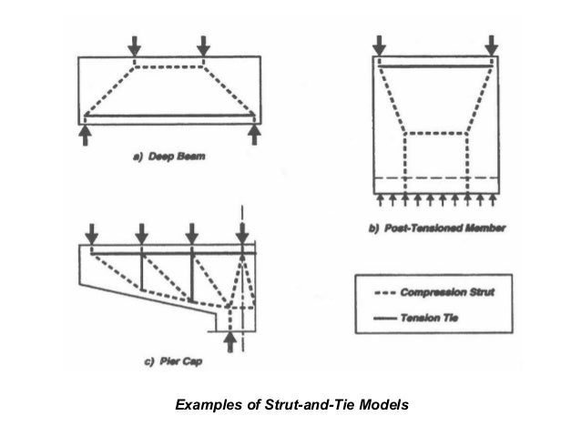 Strut and Tie Model for Pile Cap