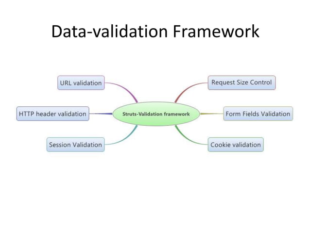 Struts validation framework - Part1 [null Bangalore] [Dec 2013 meet] | PPTX