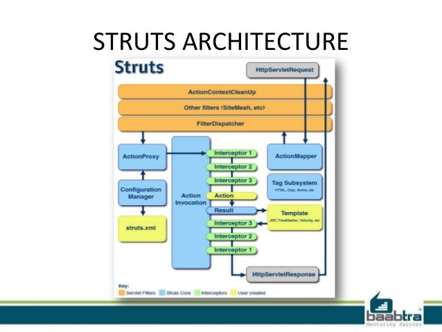 Struts framework