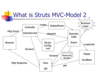 Struts Overview | PPT