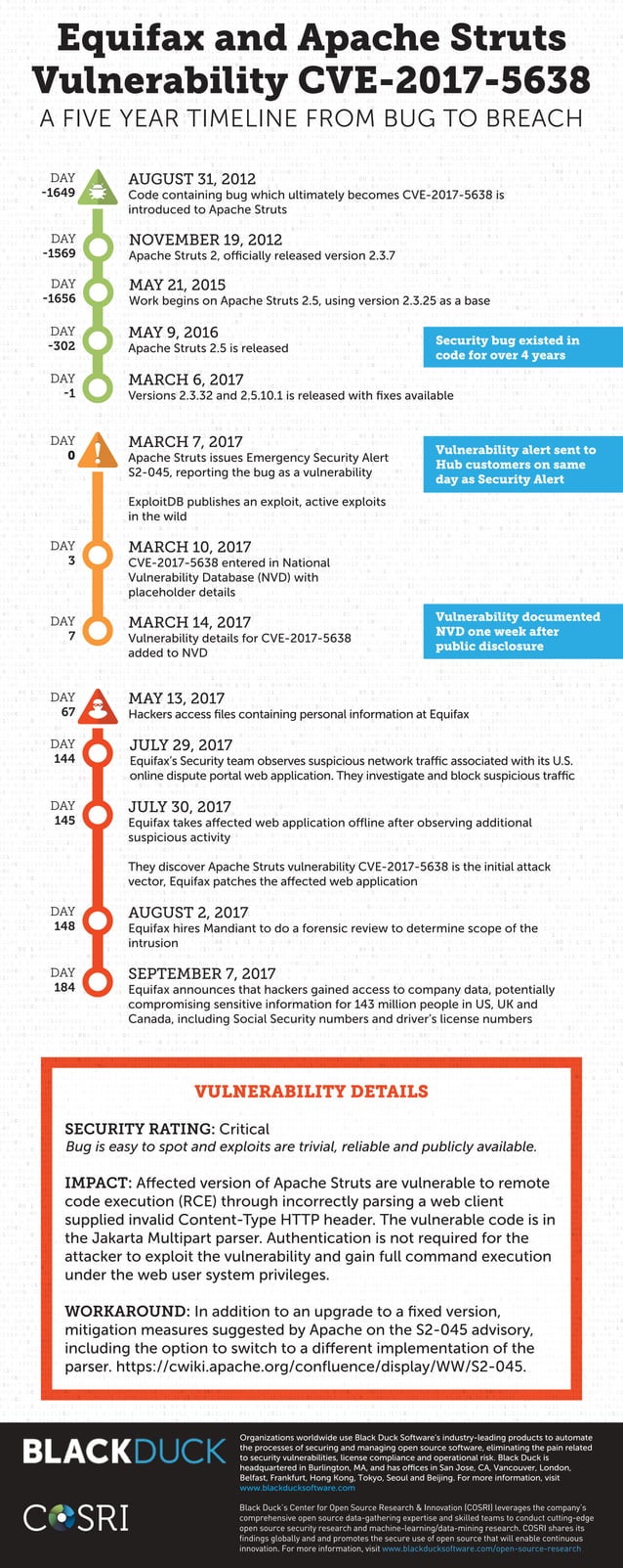 Equifax & Apache Struts Vulnerability CVE-2017-5638 | PDF | Web ...