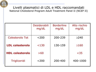 Struttura e funzioni delle lipoproteine plasmatiche | PPT