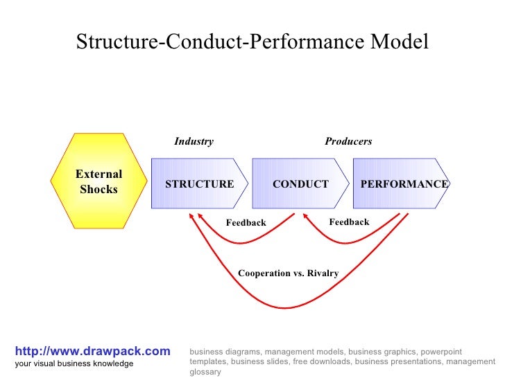 Struture Conduct Performance Business Model