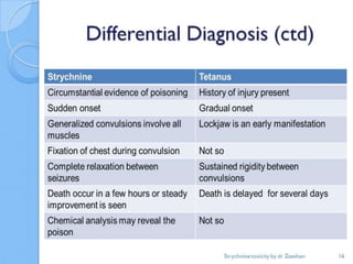 Strychinine poisoning (Nux vomica) / Rodenticide/ tetanus/ spinal ...