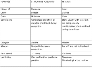 Strychnine-and-Curare-Poisoning slide share.pptx | Brain and Nervous ...