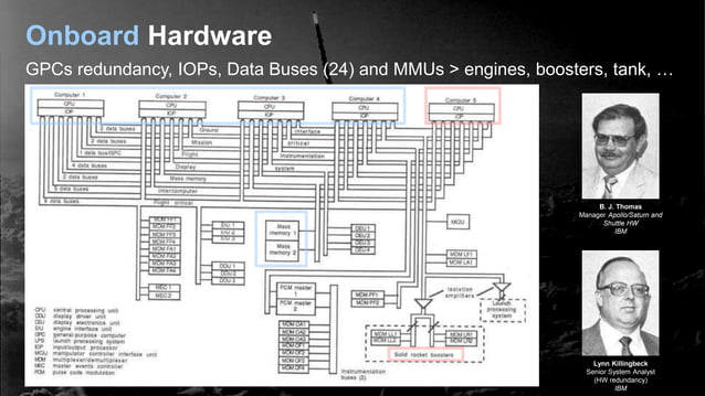 On NASA Space Shuttle Program Hardware and Software | PPT