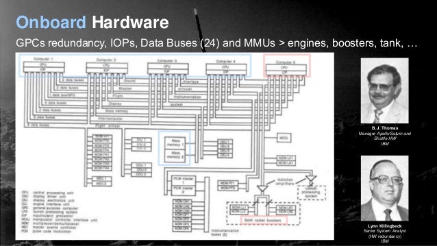 On NASA Space Shuttle Program Hardware and Software