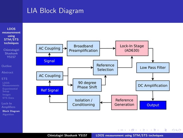 Presentation : STM/STS Techniques | PPT