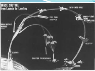 SPACE SHUTTLE & ITS TPS | PPT