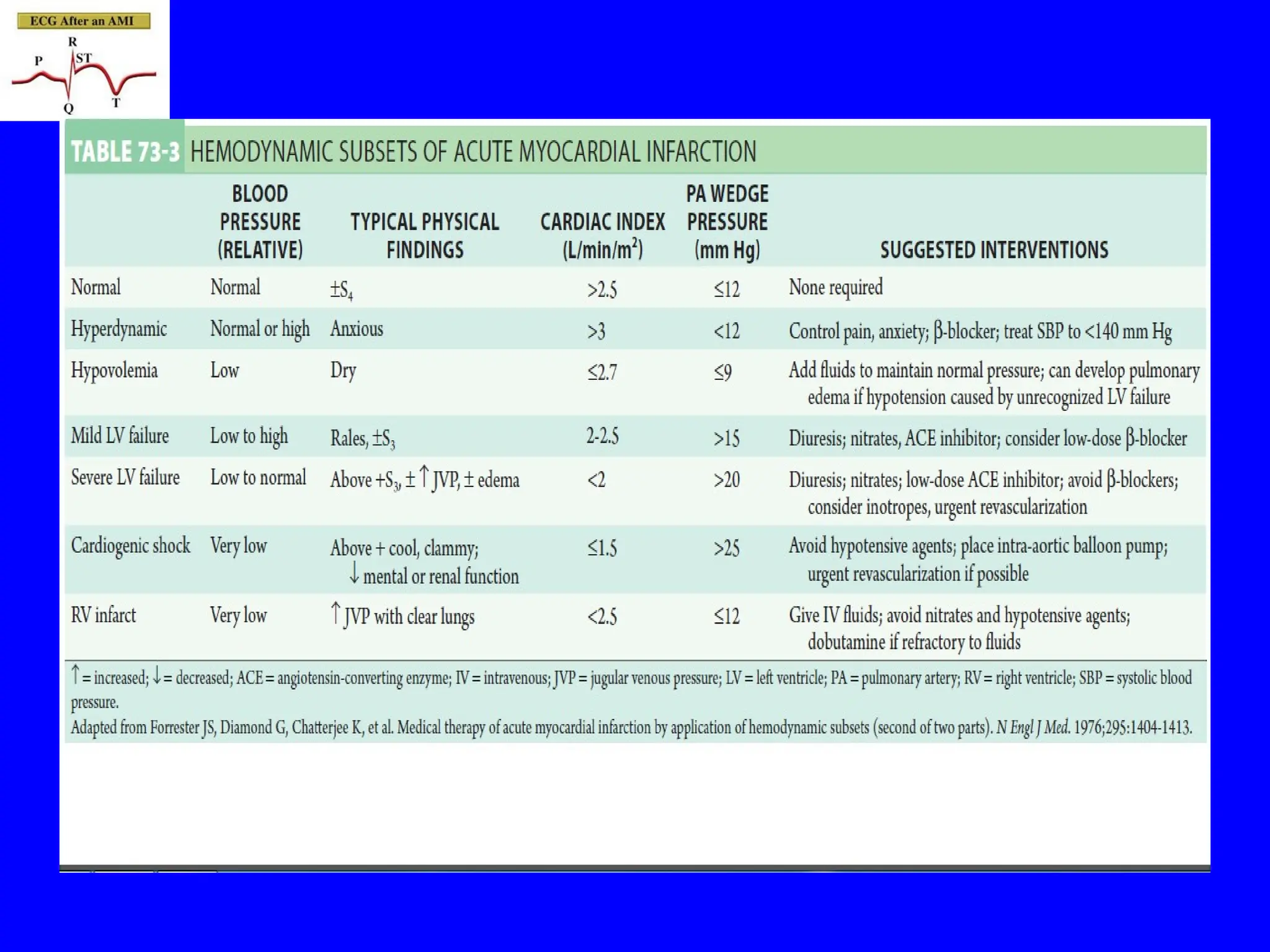 St Segment Elevation Acute Myocardial Infarction And Complications Of