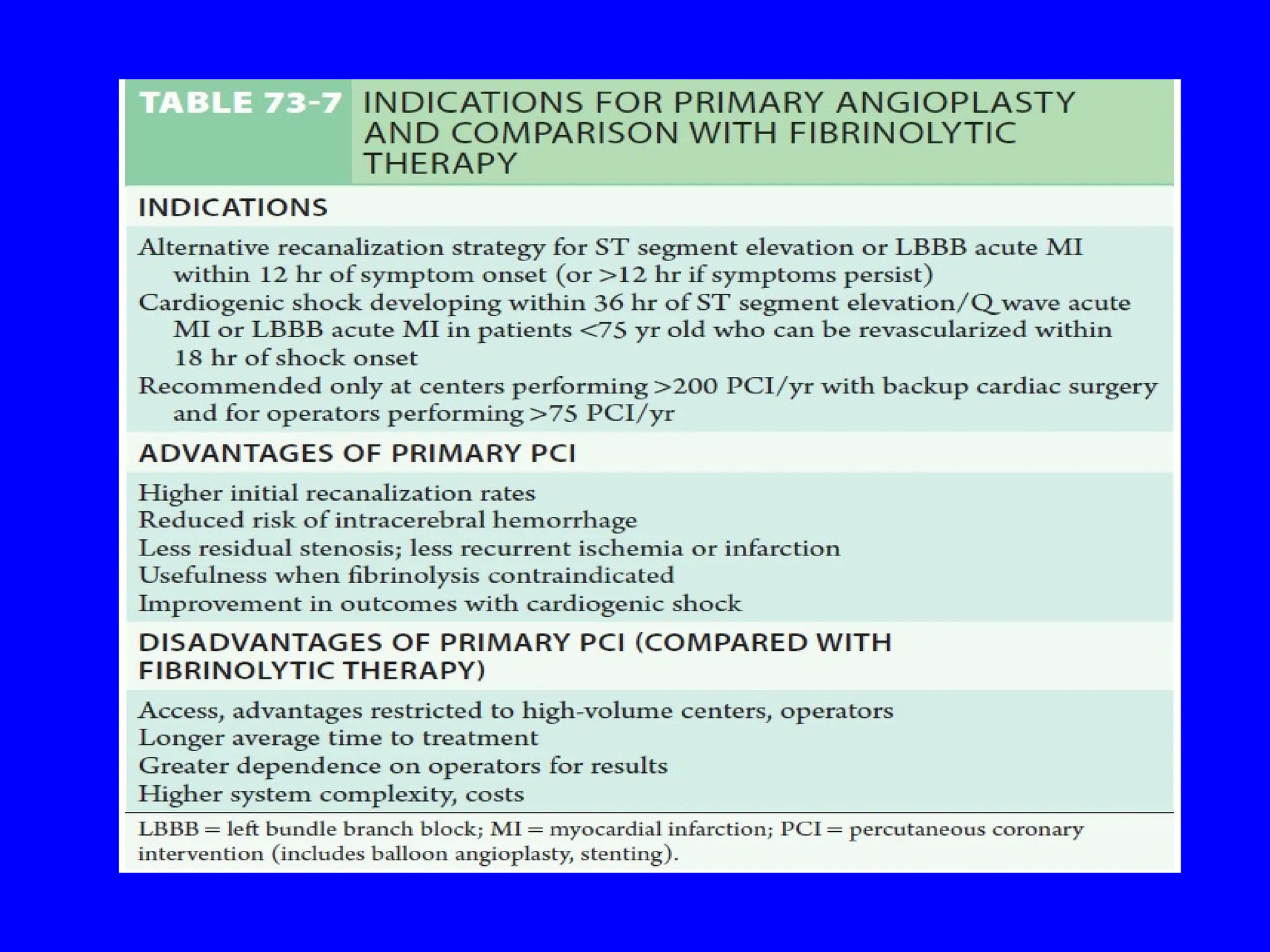 St Segment Elevation Acute Myocardial Infarction And Complications Of