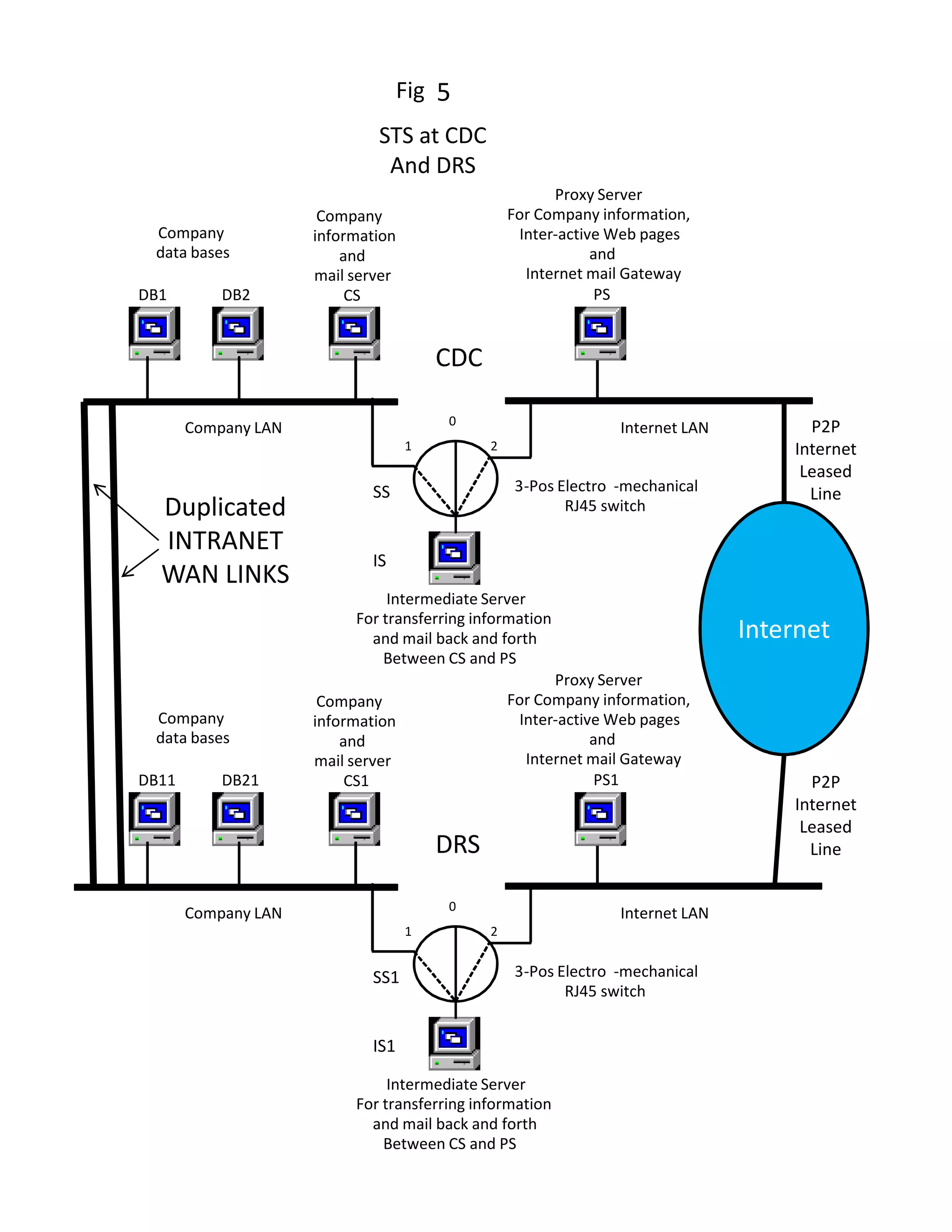Sts presentation | PDF