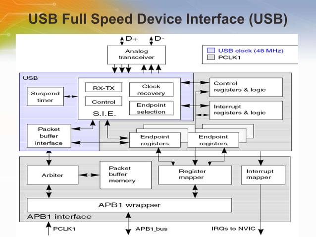 Study on 32-bit Cortex - M3 Powered MCU: STM32F101 | PPT