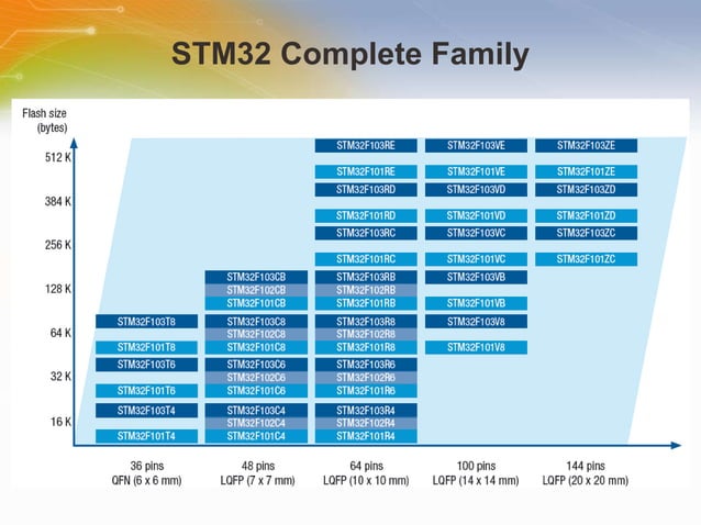 Study on 32-bit Cortex - M3 Powered MCU: STM32F101 | PPT