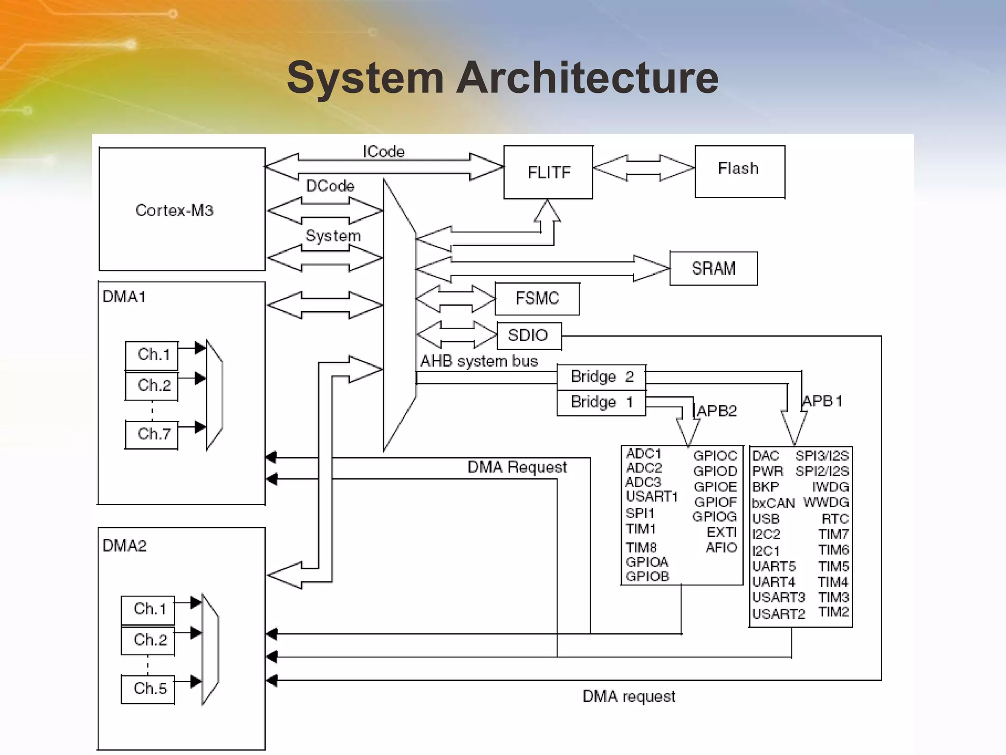 STM32 MCU Family | PPT