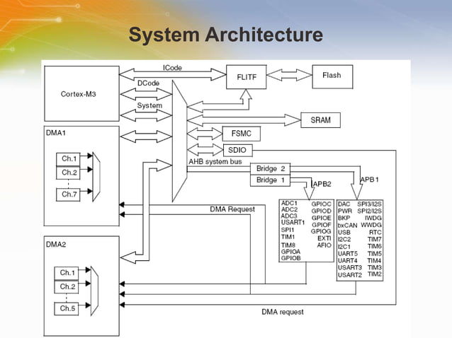 STM32 MCU Family | PPT | Operating Systems | Computer Software and Applications