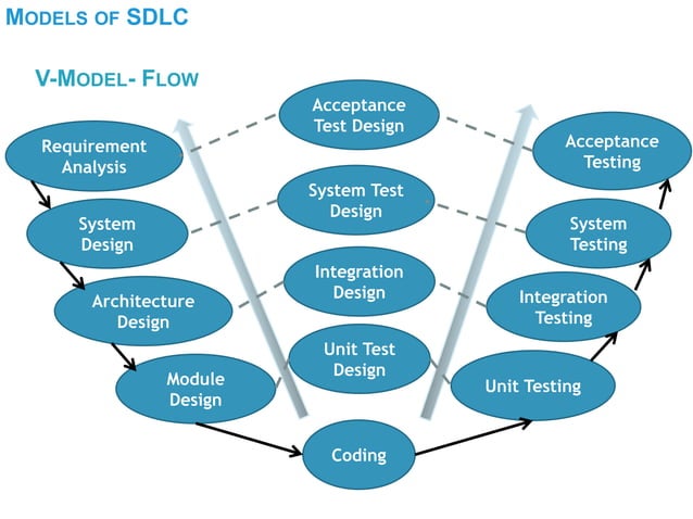 SDLC Models and Their Implementation | PPT
