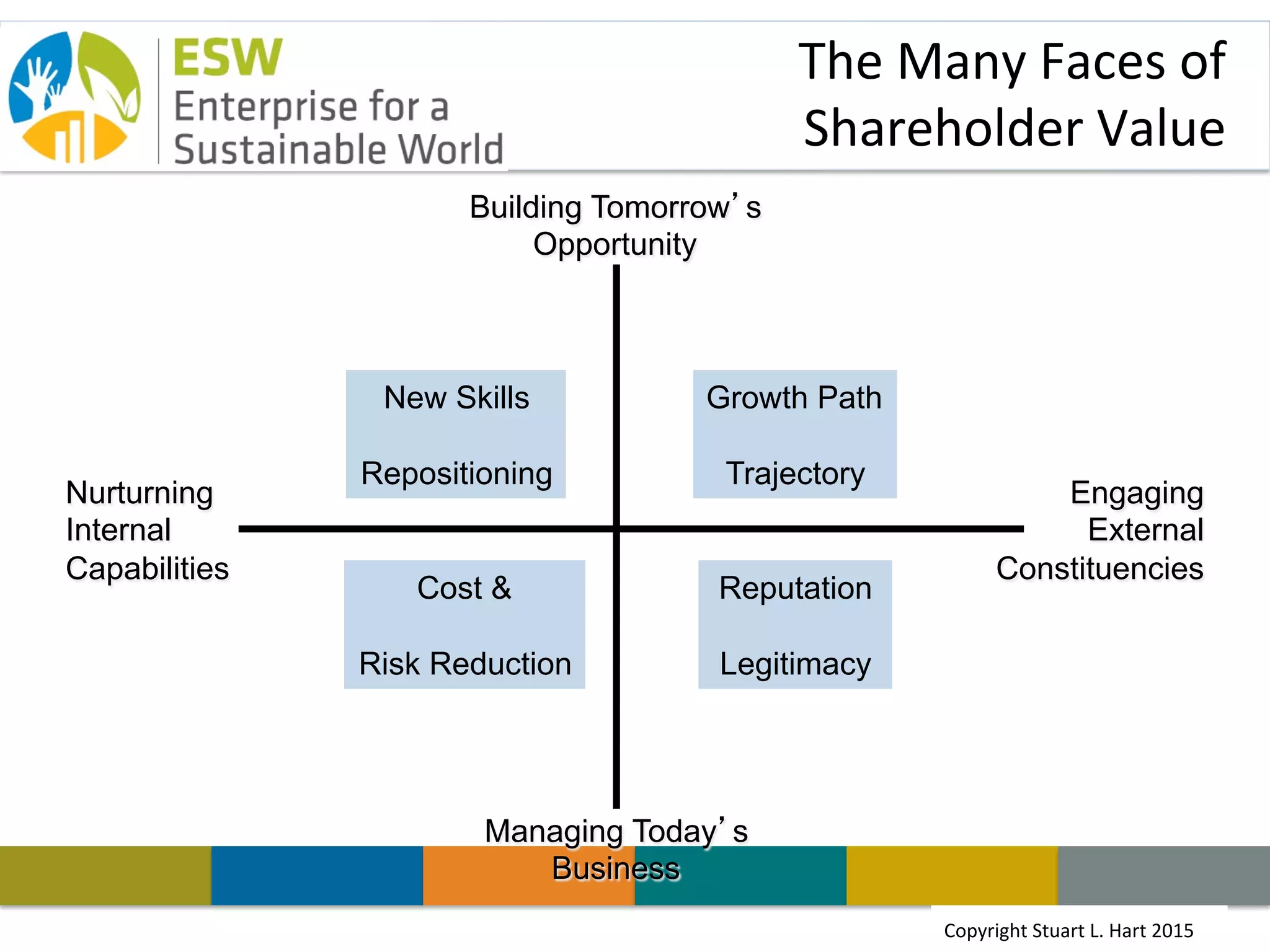The Sustainable Value Framework | PDF