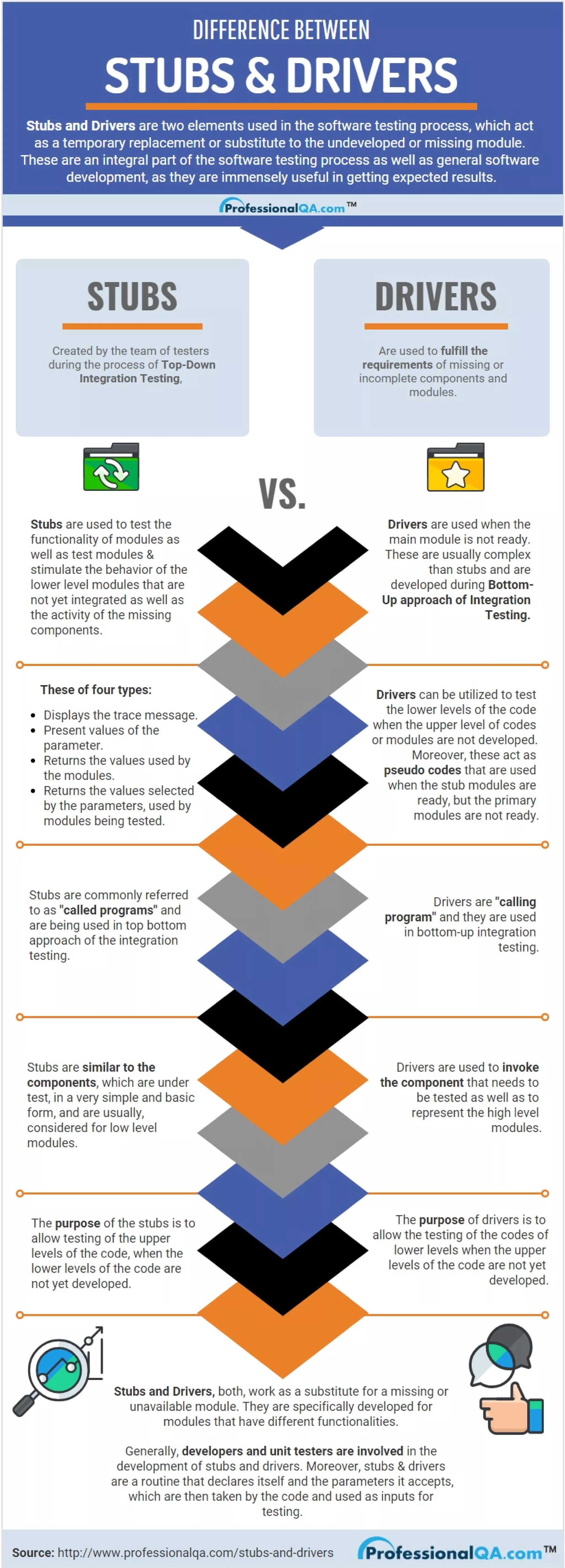 Difference between Stubs & Drivers | PDF