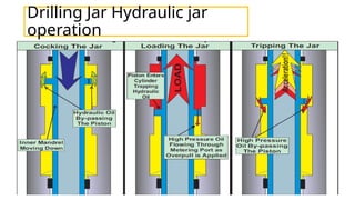 Stuck pipe in drilling petroleum basic .pptx