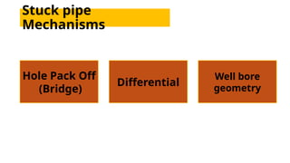 Stuck pipe in drilling petroleum basic .pptx