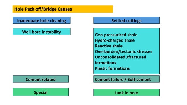 Stuck pipe in drilling petroleum basic .pptx