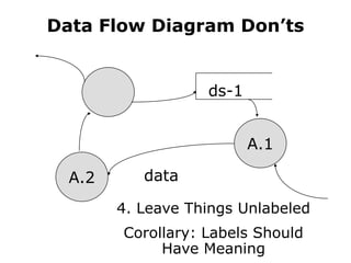 __Stude_DATA FLOW DIAGRAMS.ppt