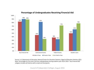 Student Debt: Myths and Facts | PPTX