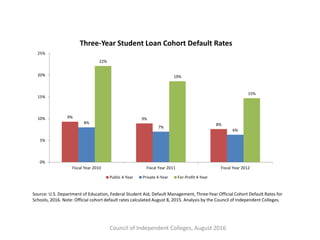 Student Debt: Myths and Facts | PPTX