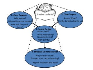 Student involved assessment for learning ppt by Hiba Armouche | PPTX