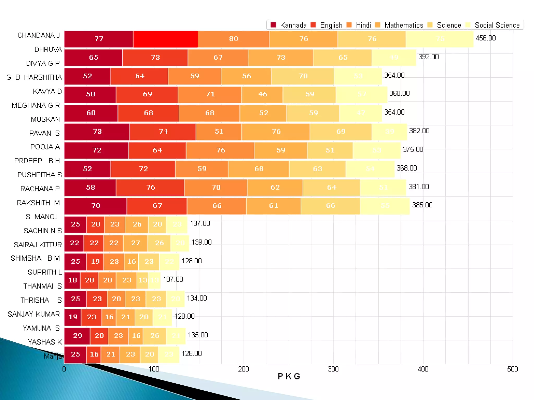 Student performance data visualization software for schools | PPTX