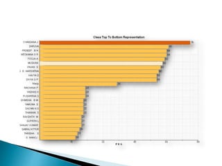 Student performance data visualization software for schools | PPTX