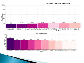 Student performance data visualization software for schools | PPTX