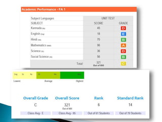 Student performance data visualization software for schools | PPTX