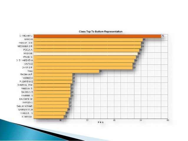 Student performance data visualization software for schools