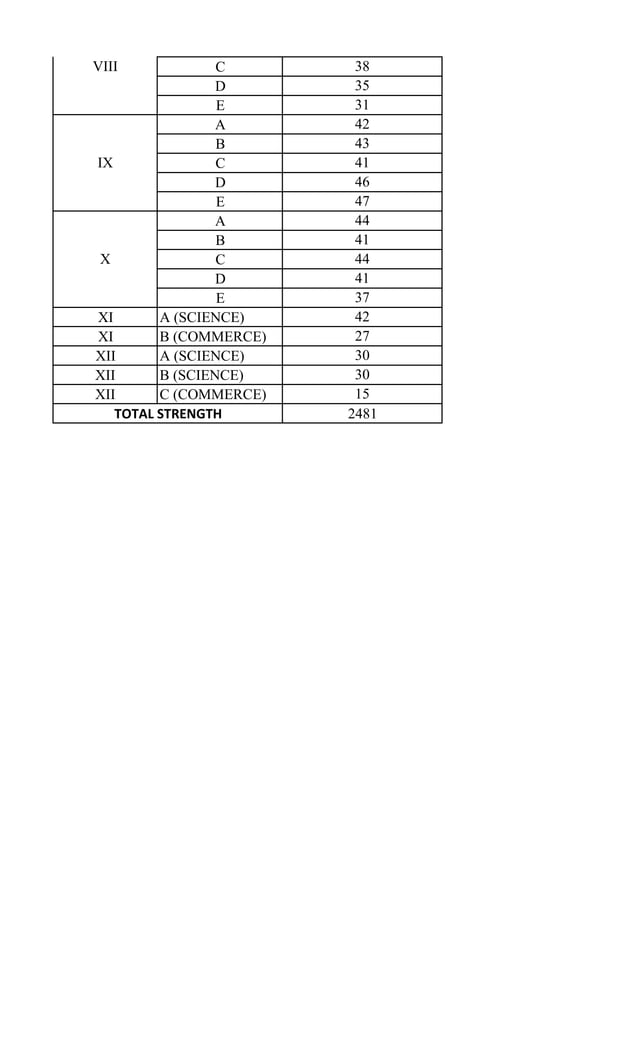 Bharti Krishna Vidya Vihar (BKVV), Nagpur - Student strength-class-wise ...