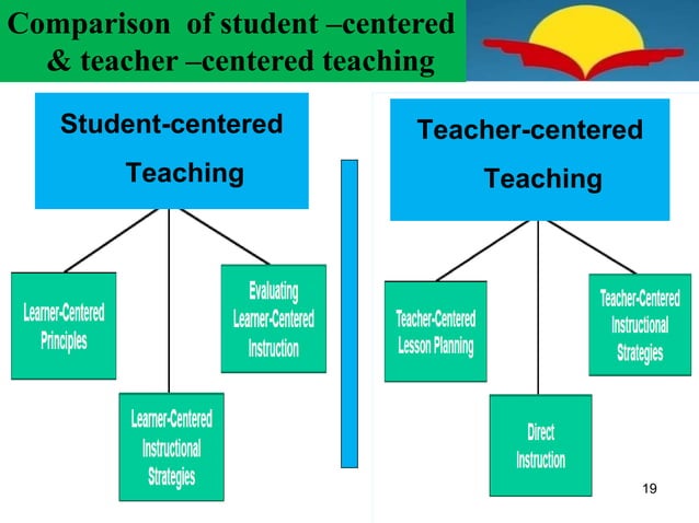 Student centered teaching strategies | PPTX | Educational Assessment ...