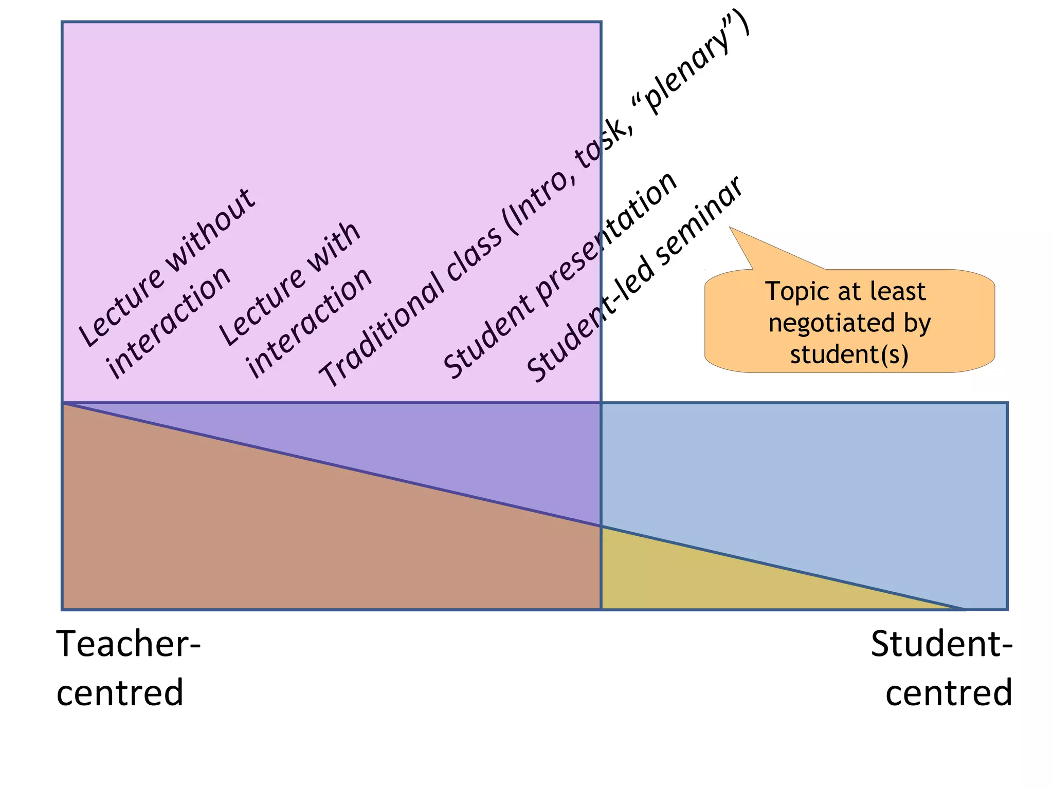 Student centred notes | ODP