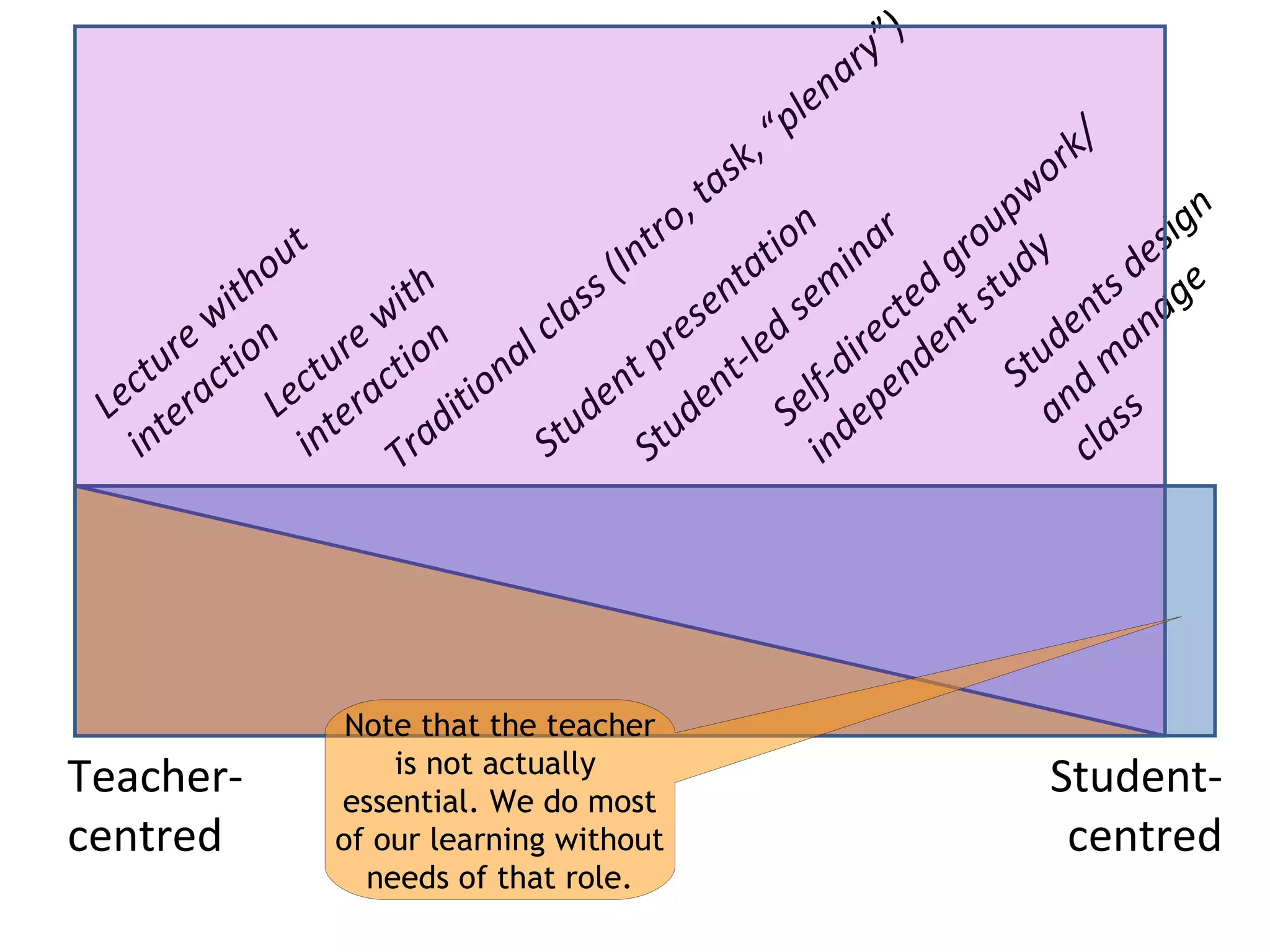 Student centred notes | ODP