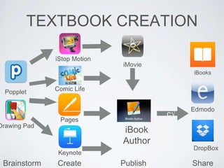 Student Created Text Books | PPTX
