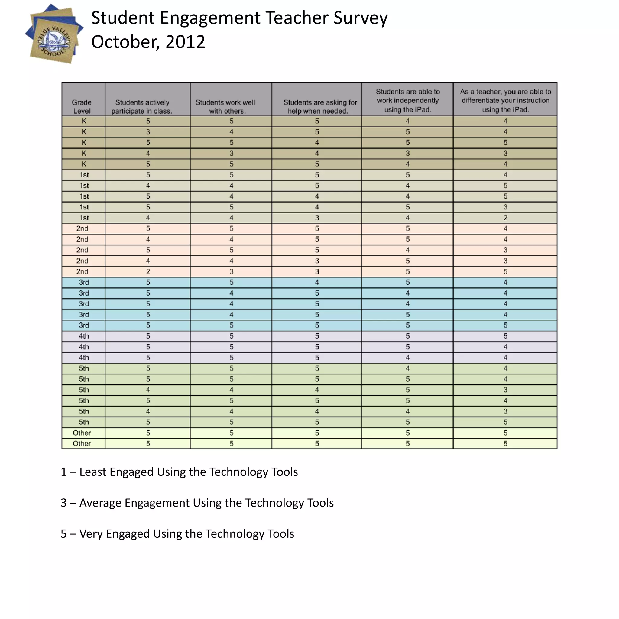 Student Engagement Survey | PPTX | Technology & Computing